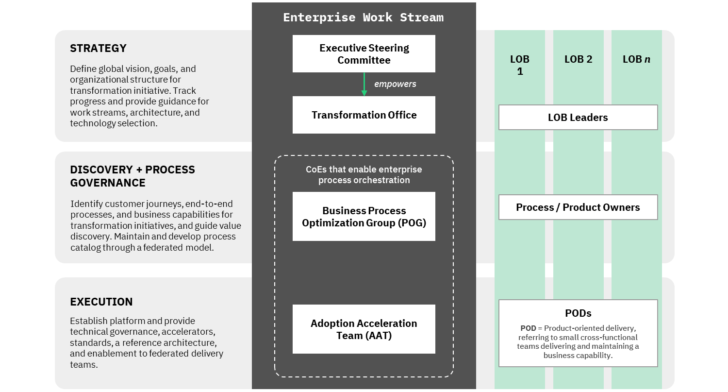 Process Orchestration & Automation Vision - Building your ...